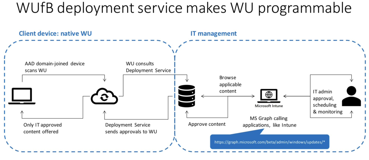 Understanding Windows Feature Updates in Microsoft Intune - Brooks ...