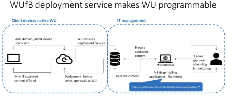 Understanding Windows Feature Updates in Microsoft Intune - Brooks ...